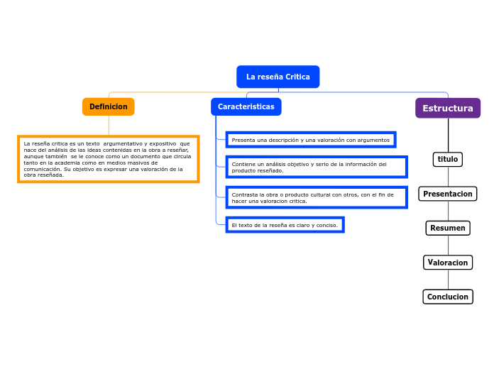 La reseña Critica - Mind Map